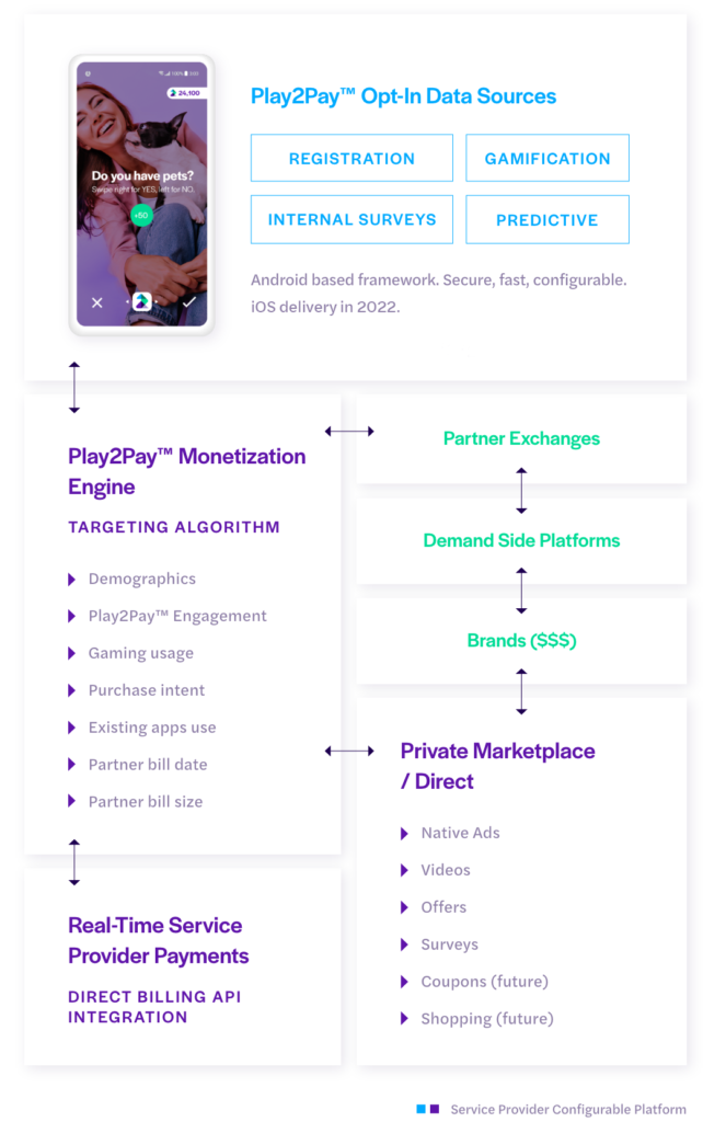 Platform - Play2Pay